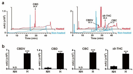 Profiling Cannabinoid Contents and Expression Levels of Corresponding ...