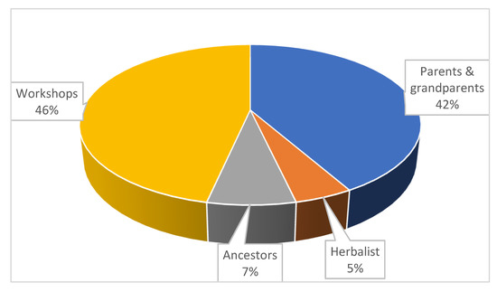 Ethnobotanical Survey of Plants Used by Subsistence Farmers in ...