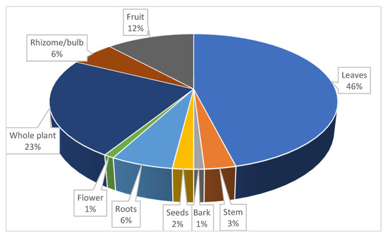 Ethnobotanical Survey of Plants Used by Subsistence Farmers in ...