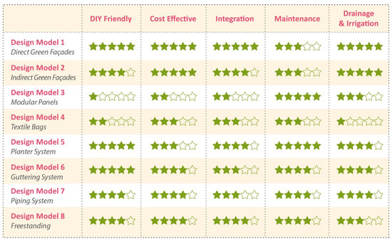 Vertical Greening Systems: A Critical Comparison of Do-It-Yourself Designs