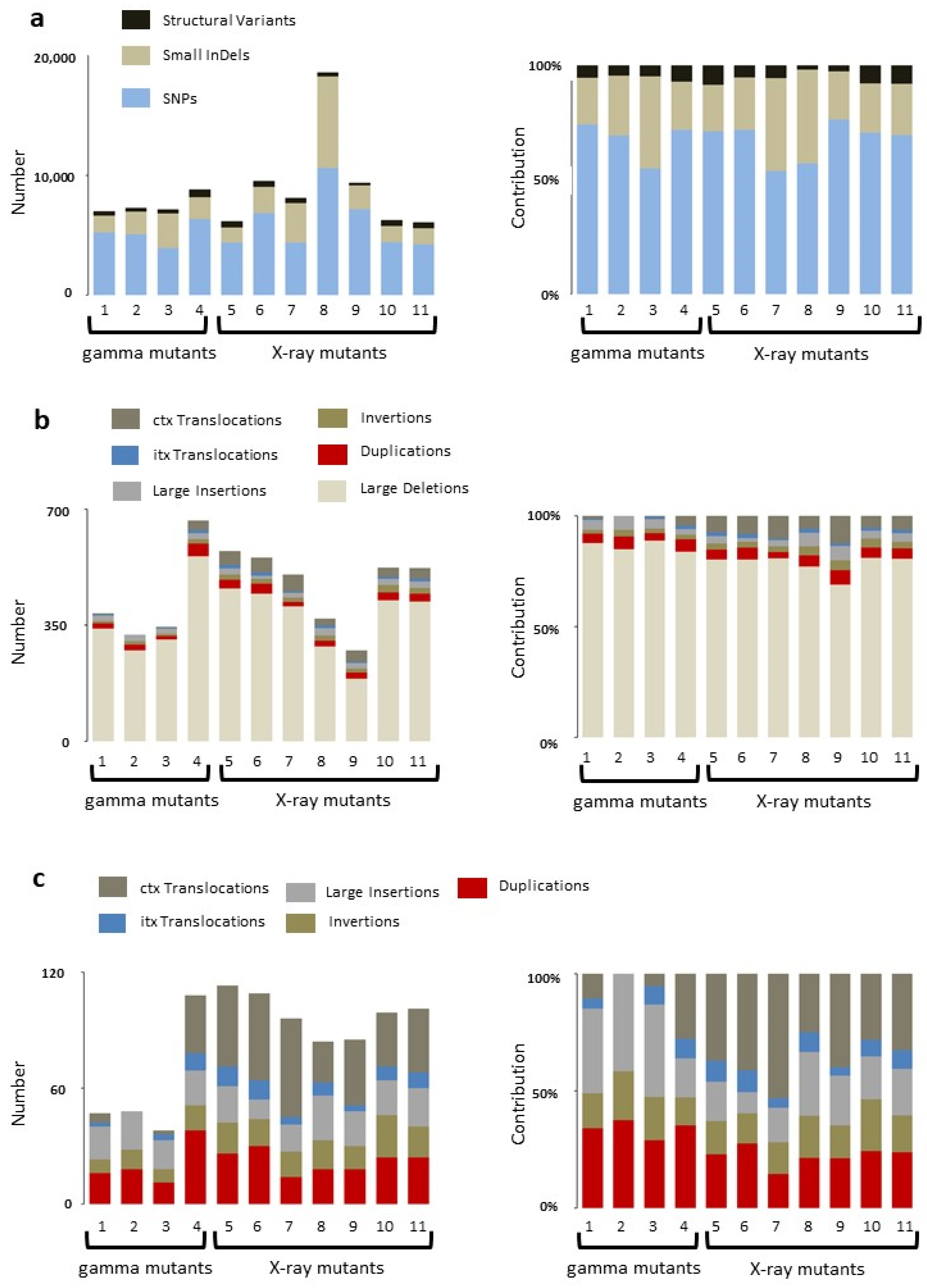 Spectrum and Density of Gamma and X-ray Induced Mutations in a Non ...