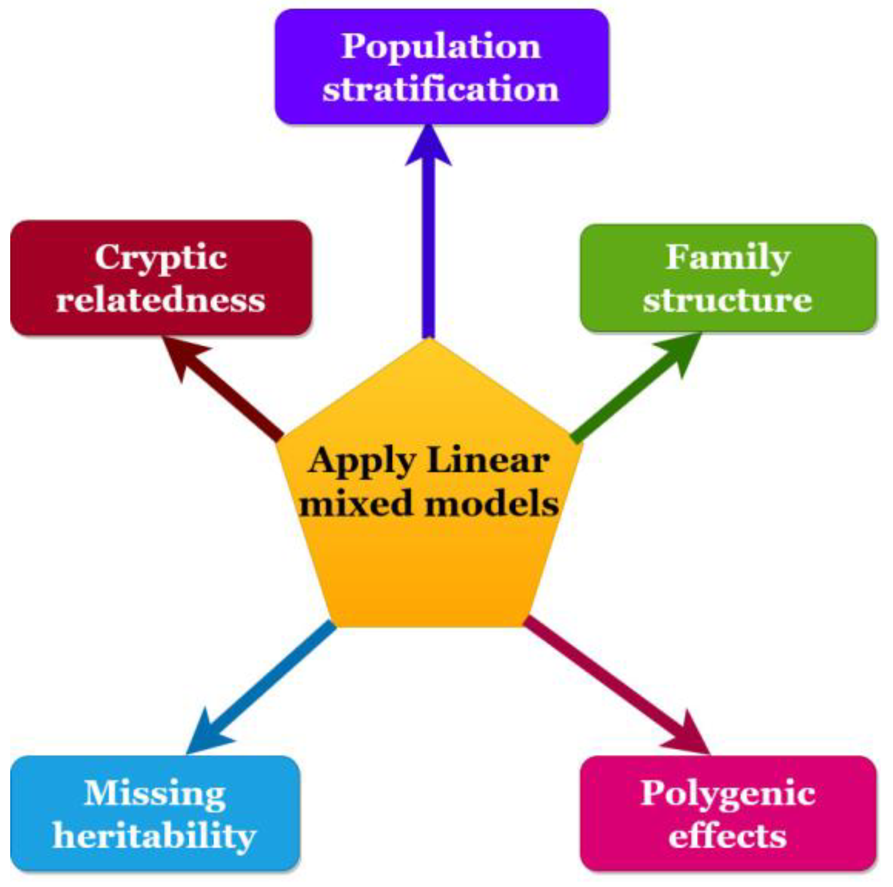 Plants Free Full Text Dissecting Complex Traits Using Omics Data A Review On The Linear