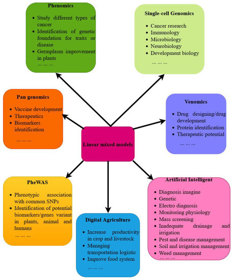 Dissecting Complex Traits Using Omics Data: A Review on the Linear Mixed Models and Their ...