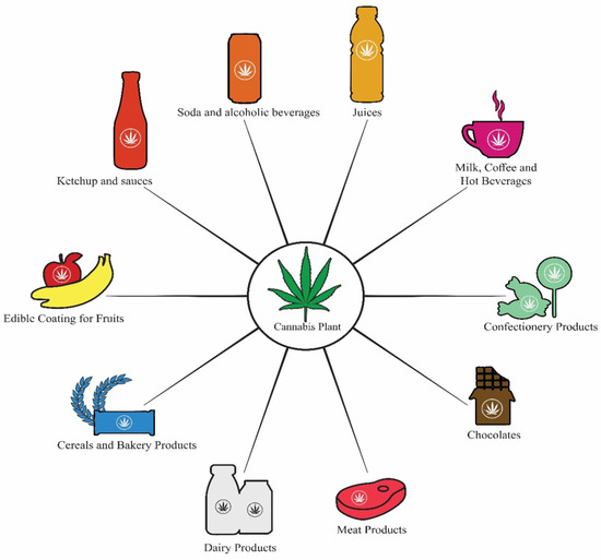 Cannabis sativa Cannabinoids as Functional Ingredients in Snack Foods ...