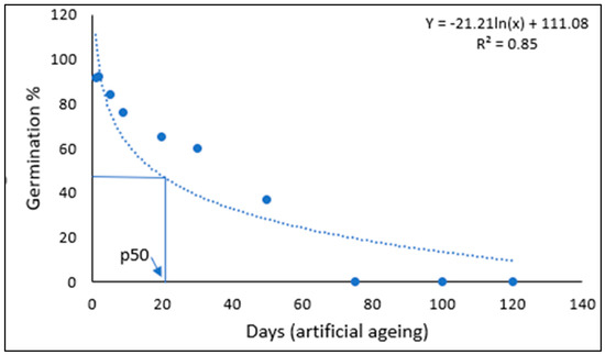 Assessing Seed Longevity of the Invasive Weed Navua Sedge (Cyperus ...