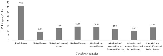 Antioxidant and Phytochemical Potential and Phytochemicals in Gymnema inodorum (Lour.) Decne in ...