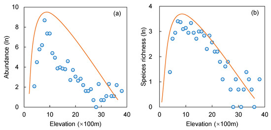 Environmental Factors Driving the Spatial Distribution Pattern of ...
