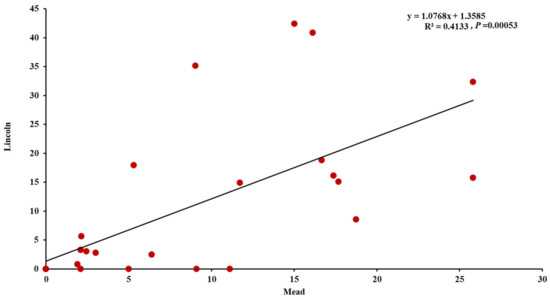 Genetic Variation in Common Bunt Resistance in Synthetic Hexaploid Wheat
