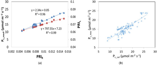 Machine Learning-Based Crop Stress Detection in Greenhouses