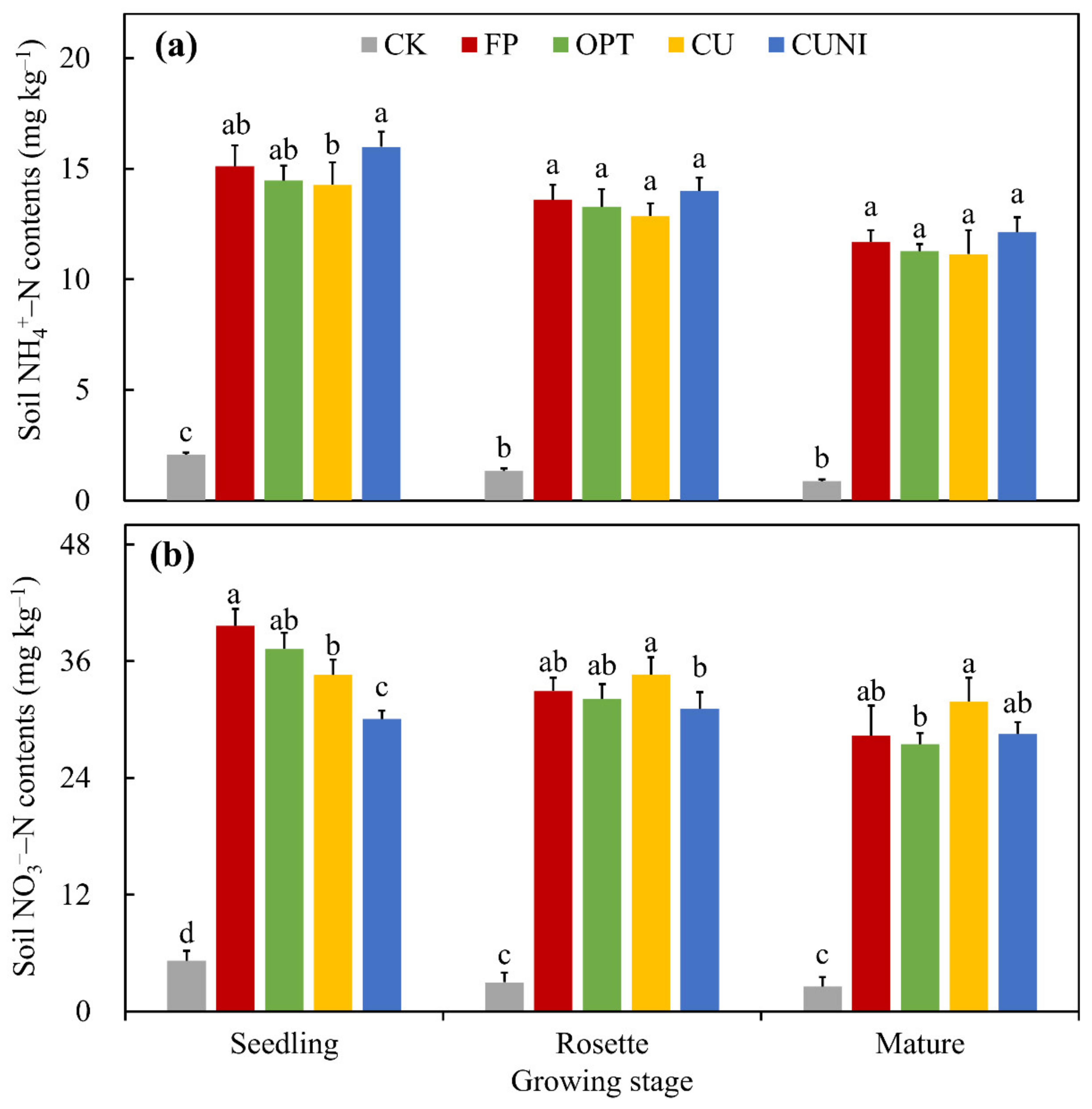 Enhanced-Efficiency Fertilizers Impact on Nitrogen Use Efficiency and ...