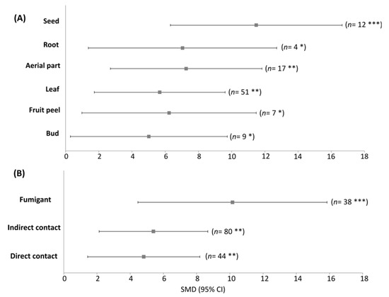 Insecticidal Activity of Essential Oils against Mealybug Pests ...