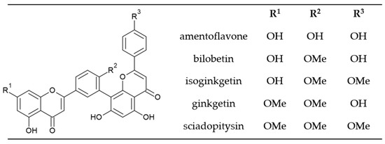 Tissue-Specific Profiling of Biflavonoids in Ginkgo (Ginkgo biloba L.)