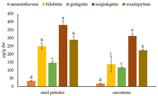 Tissue-Specific Profiling of Biflavonoids in Ginkgo (Ginkgo biloba L.)