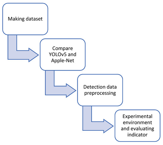 Apple-Net: A Model Based on Improved YOLOv5 to Detect the Apple Leaf Diseases