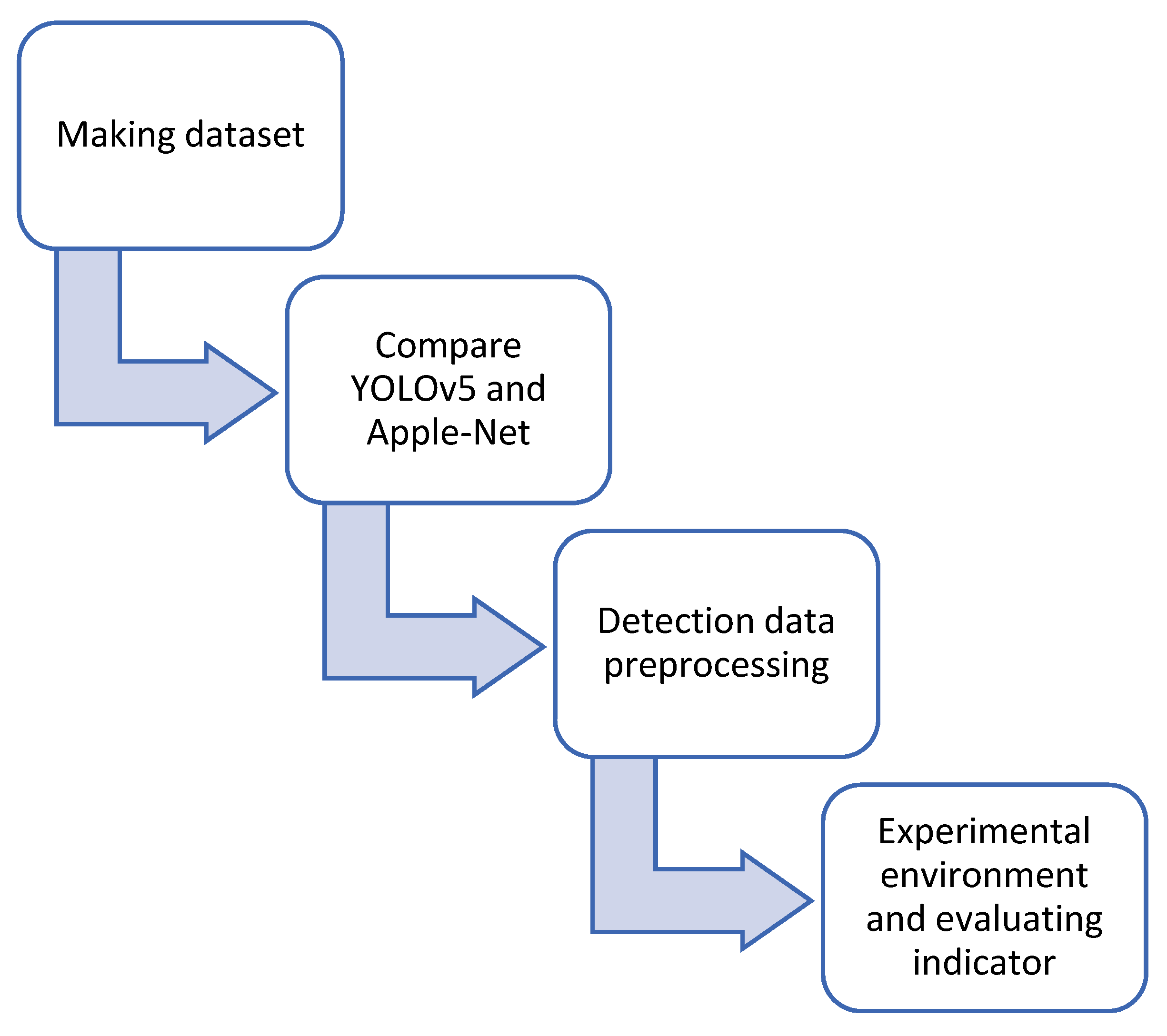 Plants Free Full Text Apple Net A Model Based On Improved Yolov5