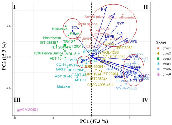 Identification of Newer Stable Genetic Sources for High Grain Number ...