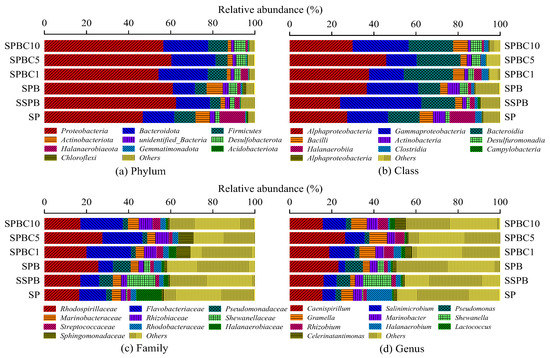 Plants | Free Full-Text | Combination of Biochar and Functional Bacteria Drives the Ecological ...