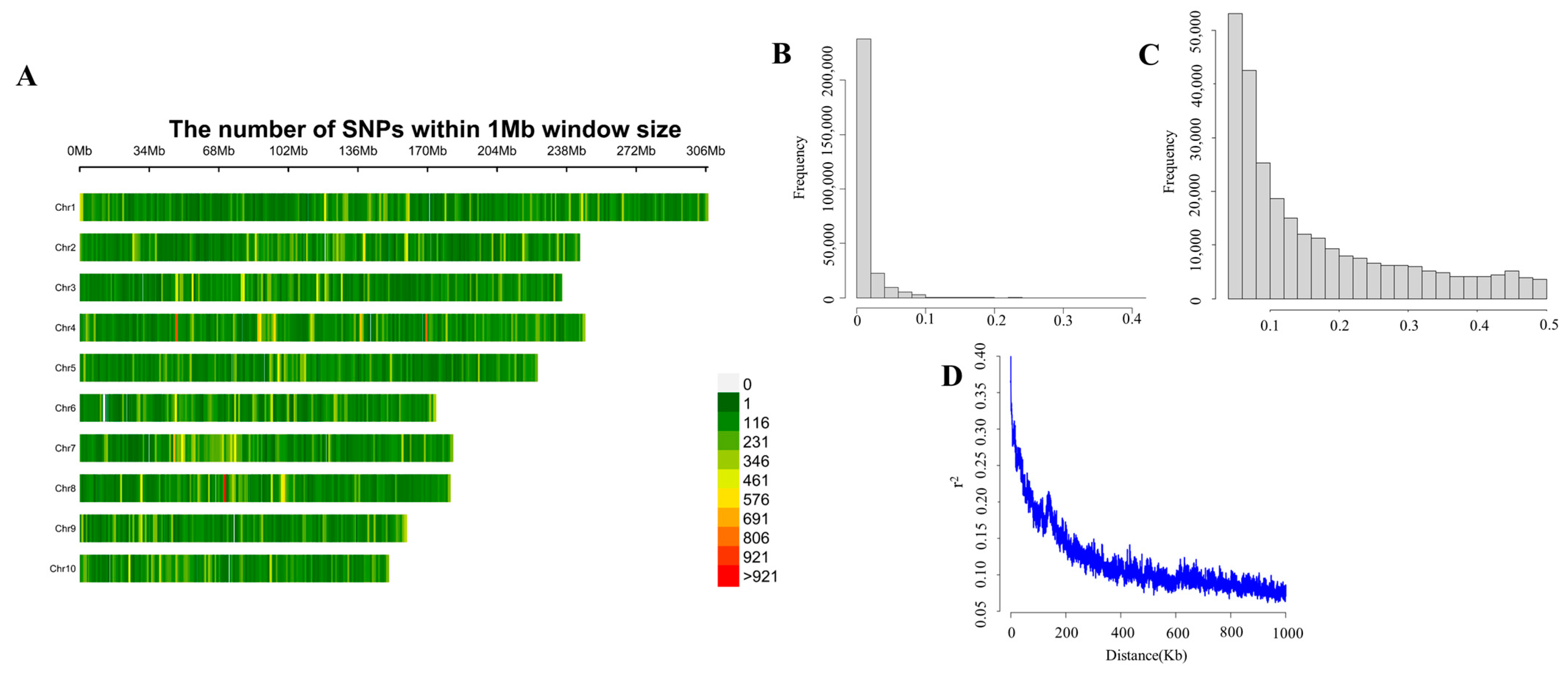 Genome-Wide Association Study and Genomic Prediction on Plant ...