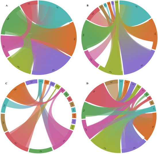 MYB Transcription Factor Family in Pearl Millet: Genome-Wide ...