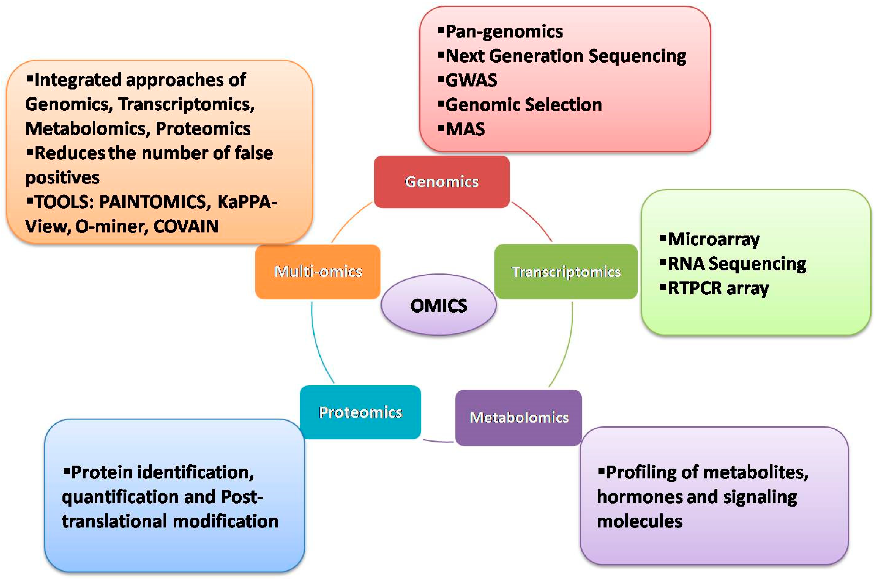 Wheat Omics: Advancements and Opportunities