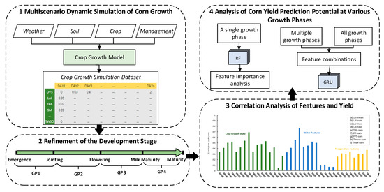 Analysis of Corn Yield Prediction Potential at Various Growth Phases Using a Process-Based Model ...