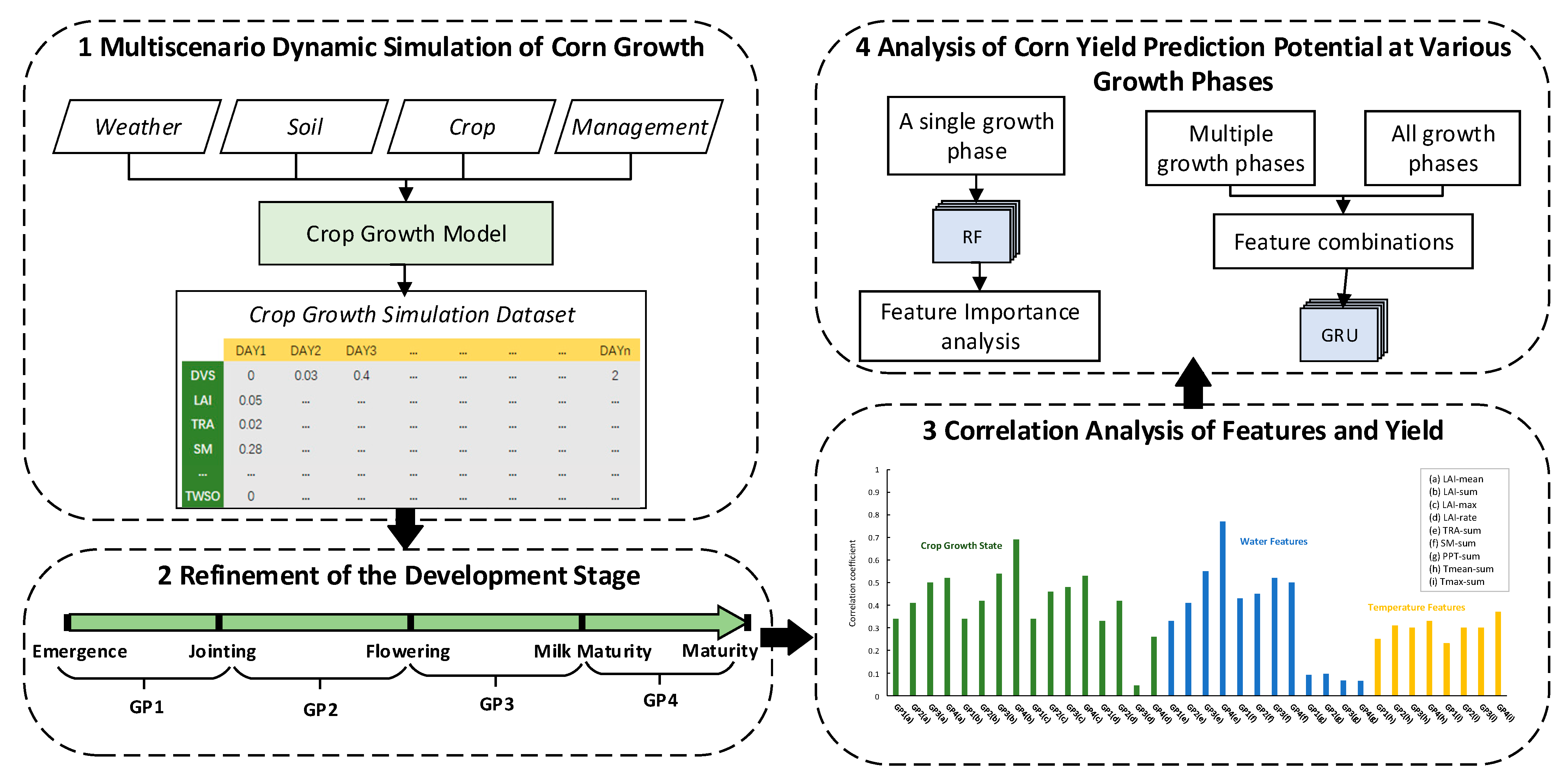 Analysis of Corn Yield Prediction Potential at Various Growth Phases Using a Process-Based Model ...