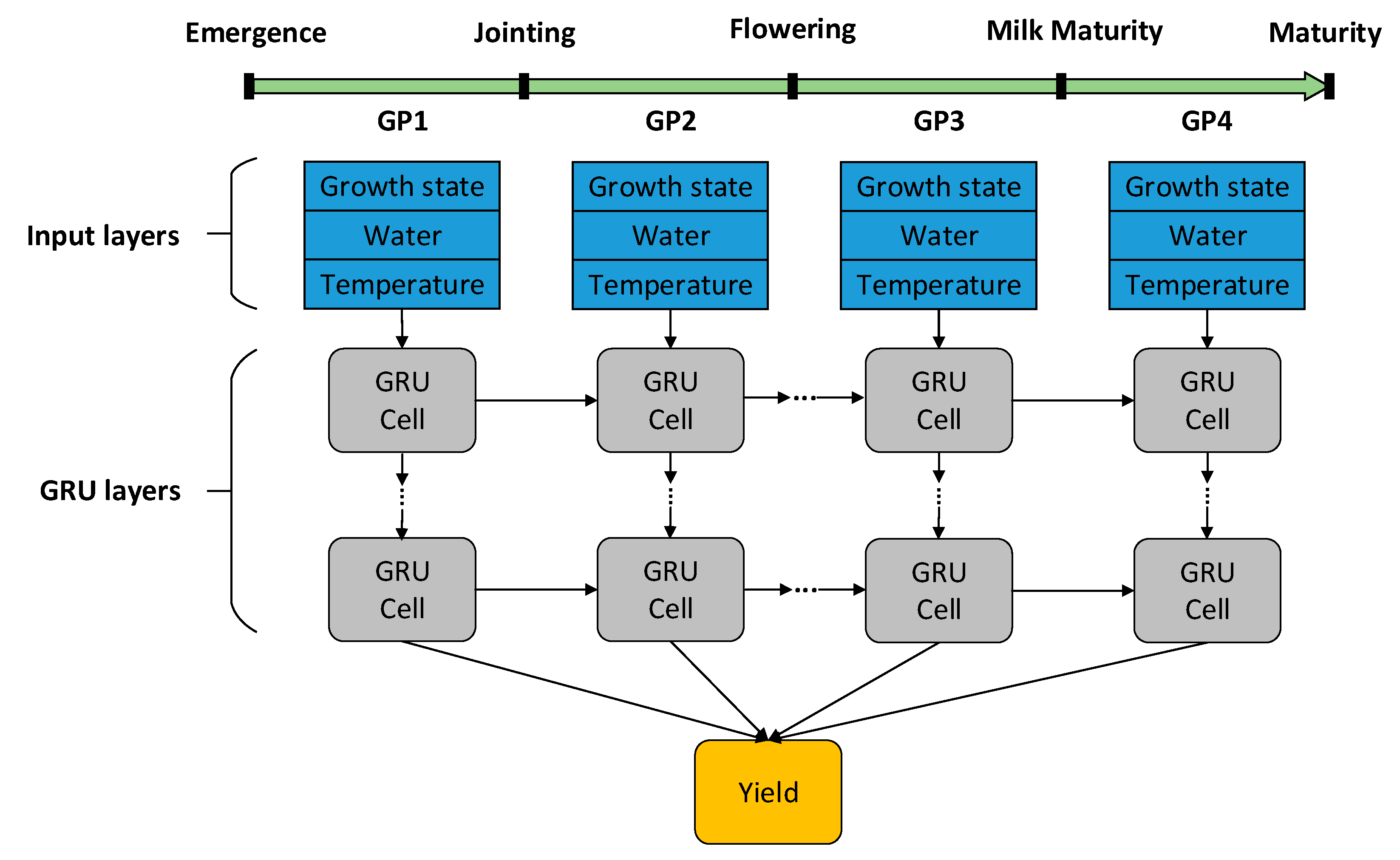 Analysis of Corn Yield Prediction Potential at Various Growth Phases ...