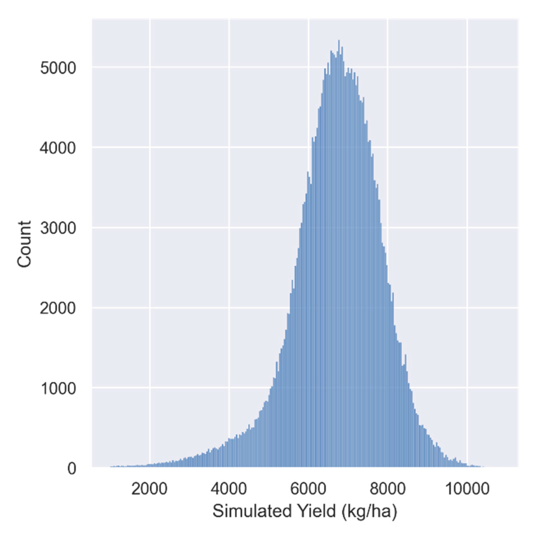 Analysis of Corn Yield Prediction Potential at Various Growth Phases ...