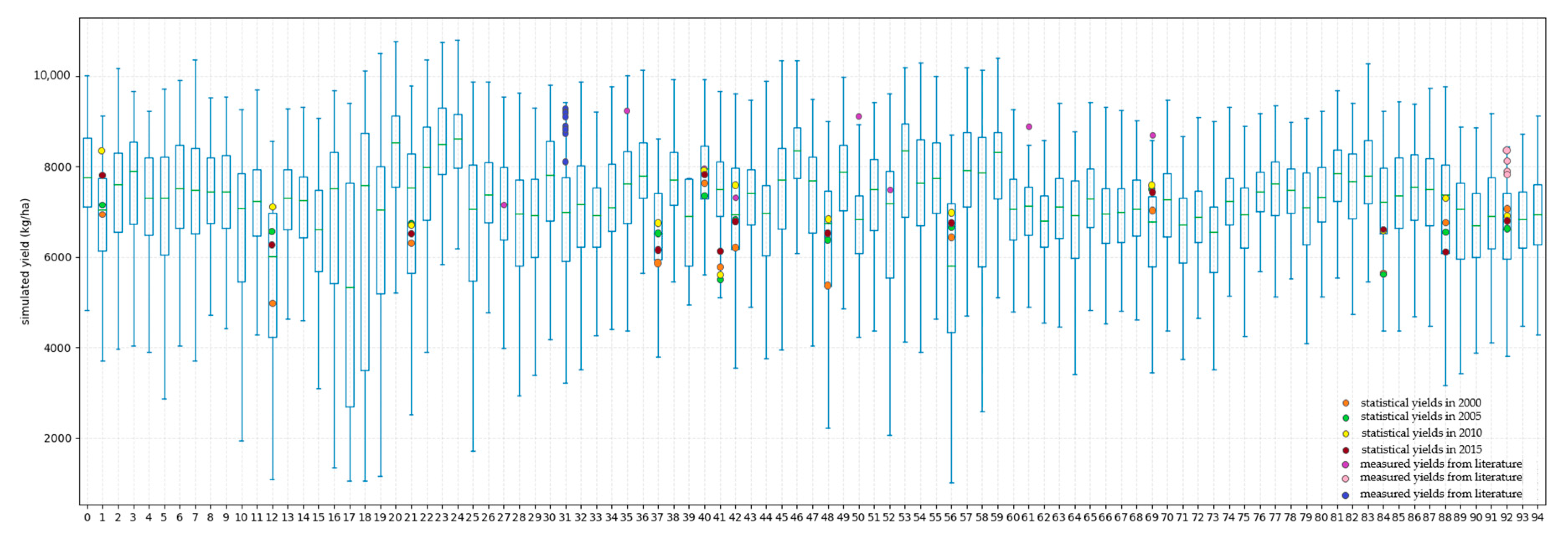 Analysis Of Corn Yield Prediction Potential At Various Growth Phases