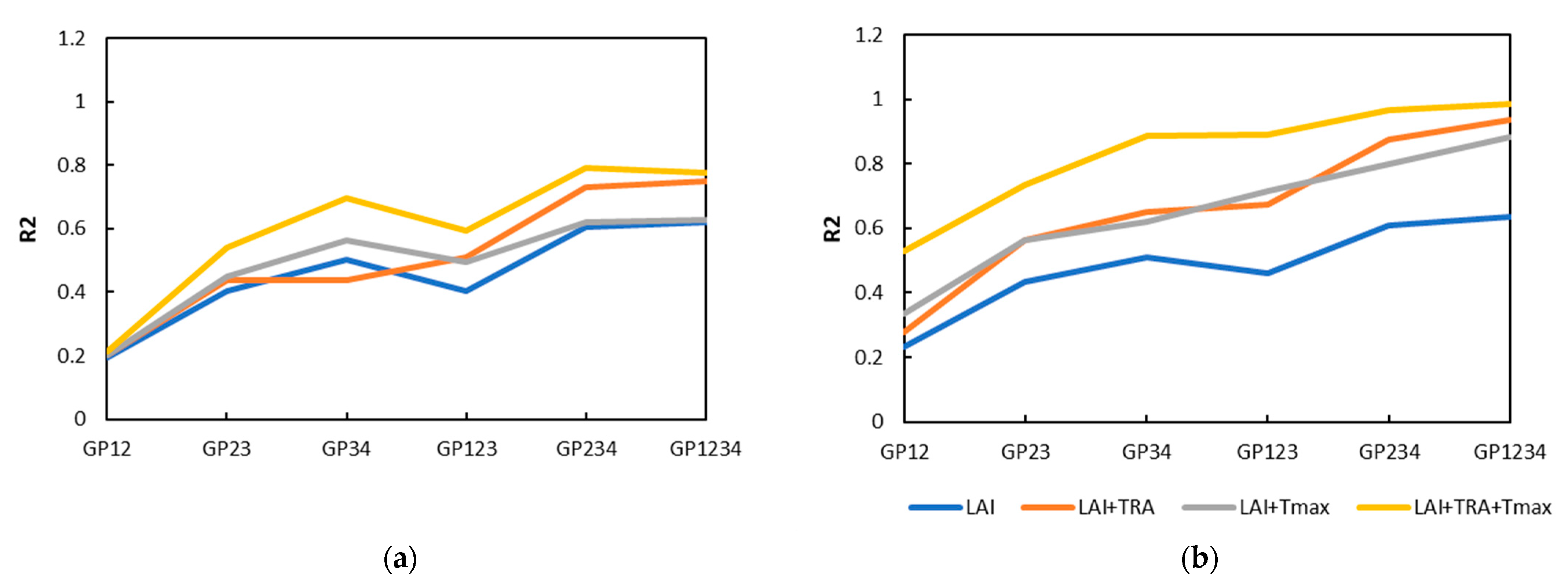 Analysis of Corn Yield Prediction Potential at Various Growth Phases ...