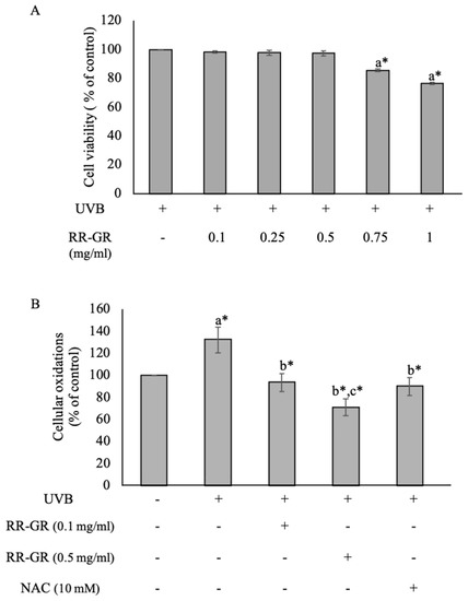 Riceberry Rice Germination and UVB Radiation Enhance Protocatechuic ...