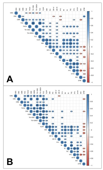 The Cannabis Plant as a Complex System: Interrelationships between ...
