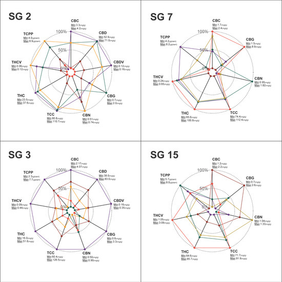 The Cannabis Plant as a Complex System: Interrelationships between ...