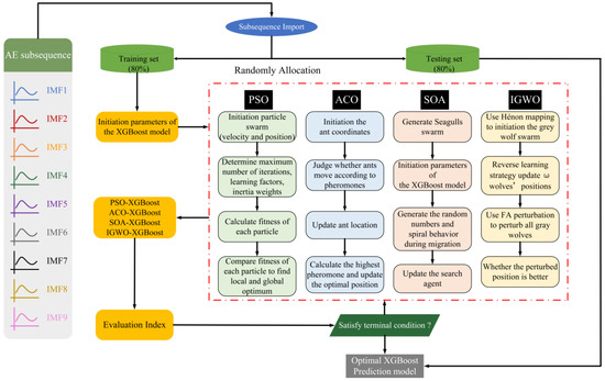 A Wireless Acoustic Emission Sensor System with ACMD-IGWO-XGBoost ...