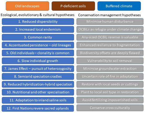 Ocbil Theory as a Potential Unifying Framework for Investigating Narrow ...