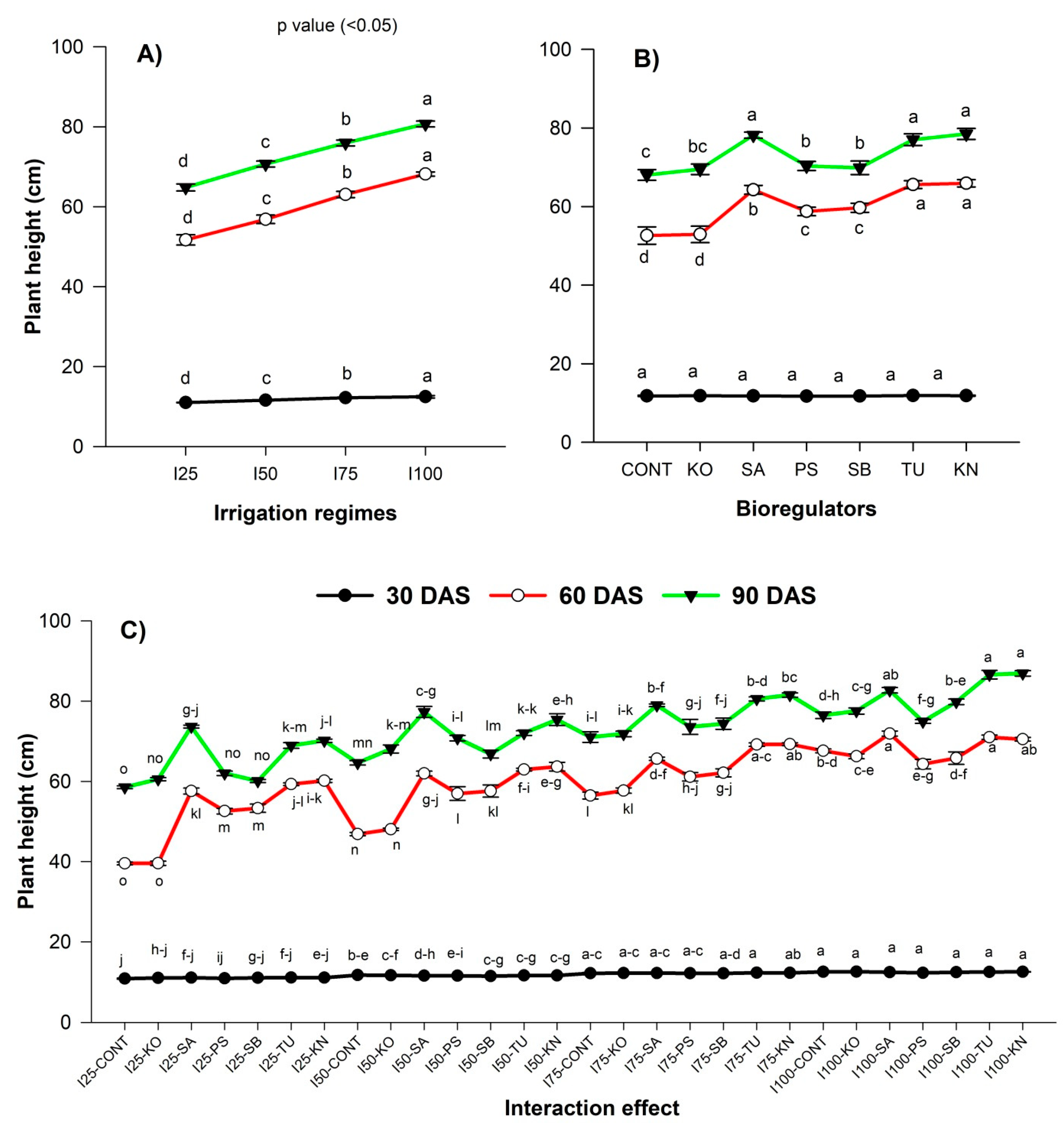Plants | Free Full-Text | Promising Bioregulators for Higher Water ...