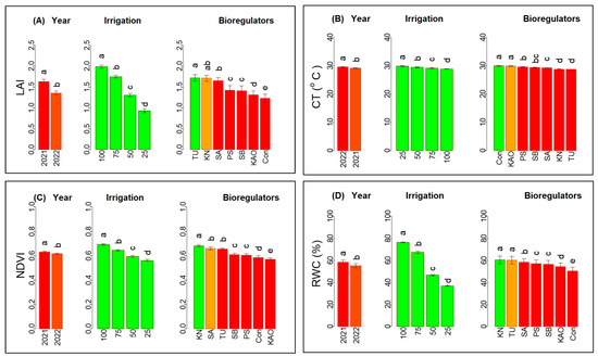 Plants | Free Full-Text | Promising Bioregulators for Higher Water ...