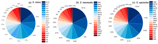 Modeling for Predicting the Potential Geographical Distribution of ...
