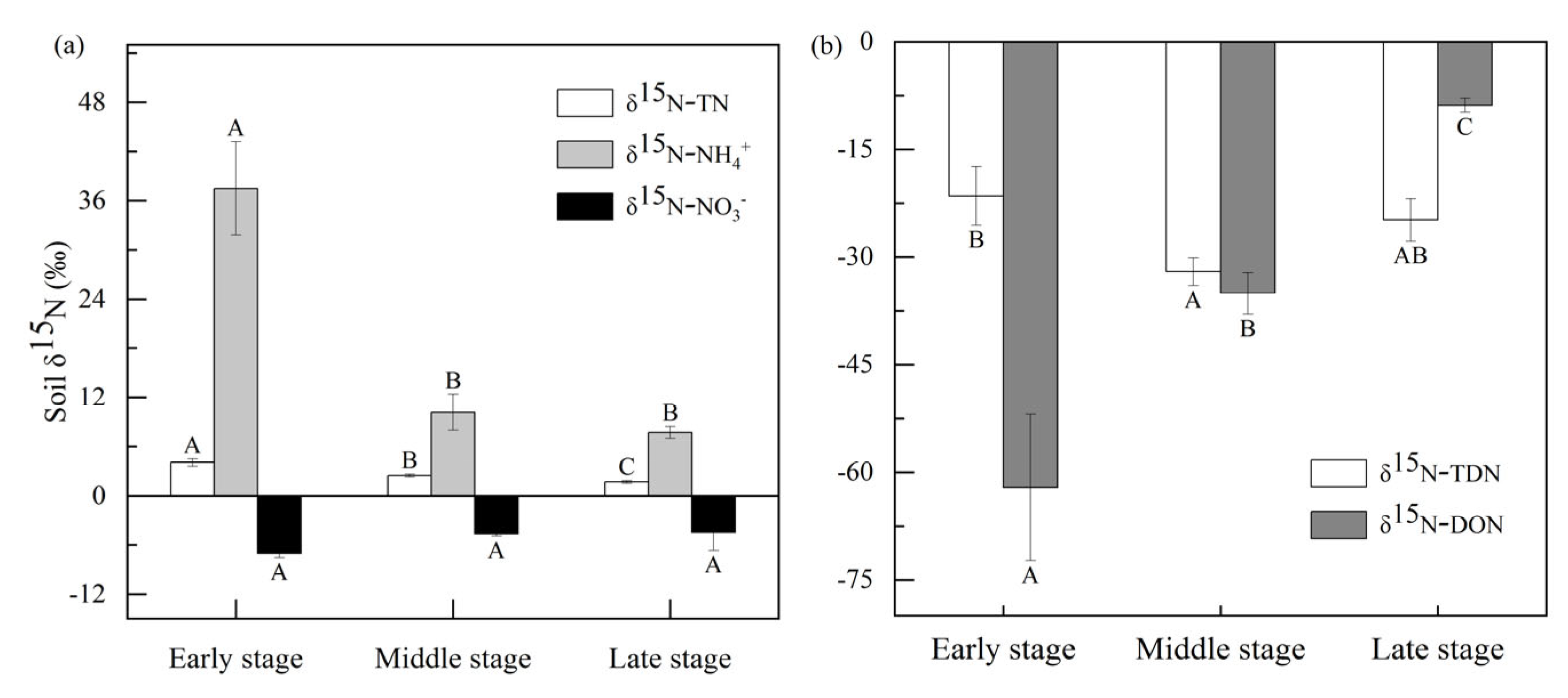 Nitrogen Preference of Dominant Species during Hailuogou Glacier Retreat Succession on the ...