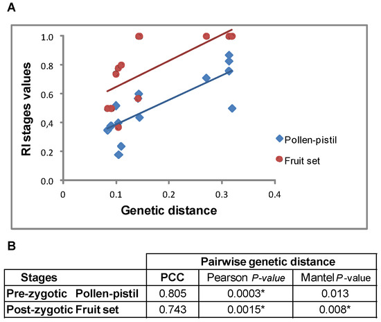 Pre- and Post-Zygotic Barriers Contribute to Reproductive Isolation and ...