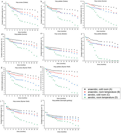 The Stability of Hop (Humulus lupulus L.) Resins during Long-Period Storage