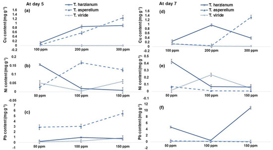 Trichoderma asperellum L. Coupled the Effects of Biochar to Enhance the Growth and Physiology of ...