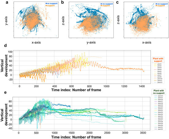 Classifying Circumnutation in Pea Plants via Supervised Machine Learning