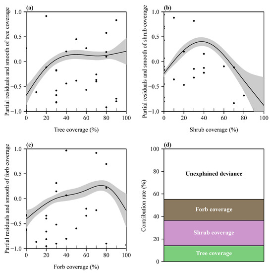 Effects of Plant Coverage on the Abundance of Adult Mosquitos at an ...