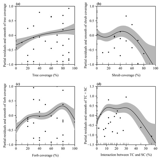Effects of Plant Coverage on the Abundance of Adult Mosquitos at an ...