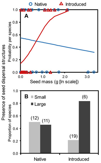 Seed Size, Seed Dispersal Traits, and Plant Dispersion Patterns for ...
