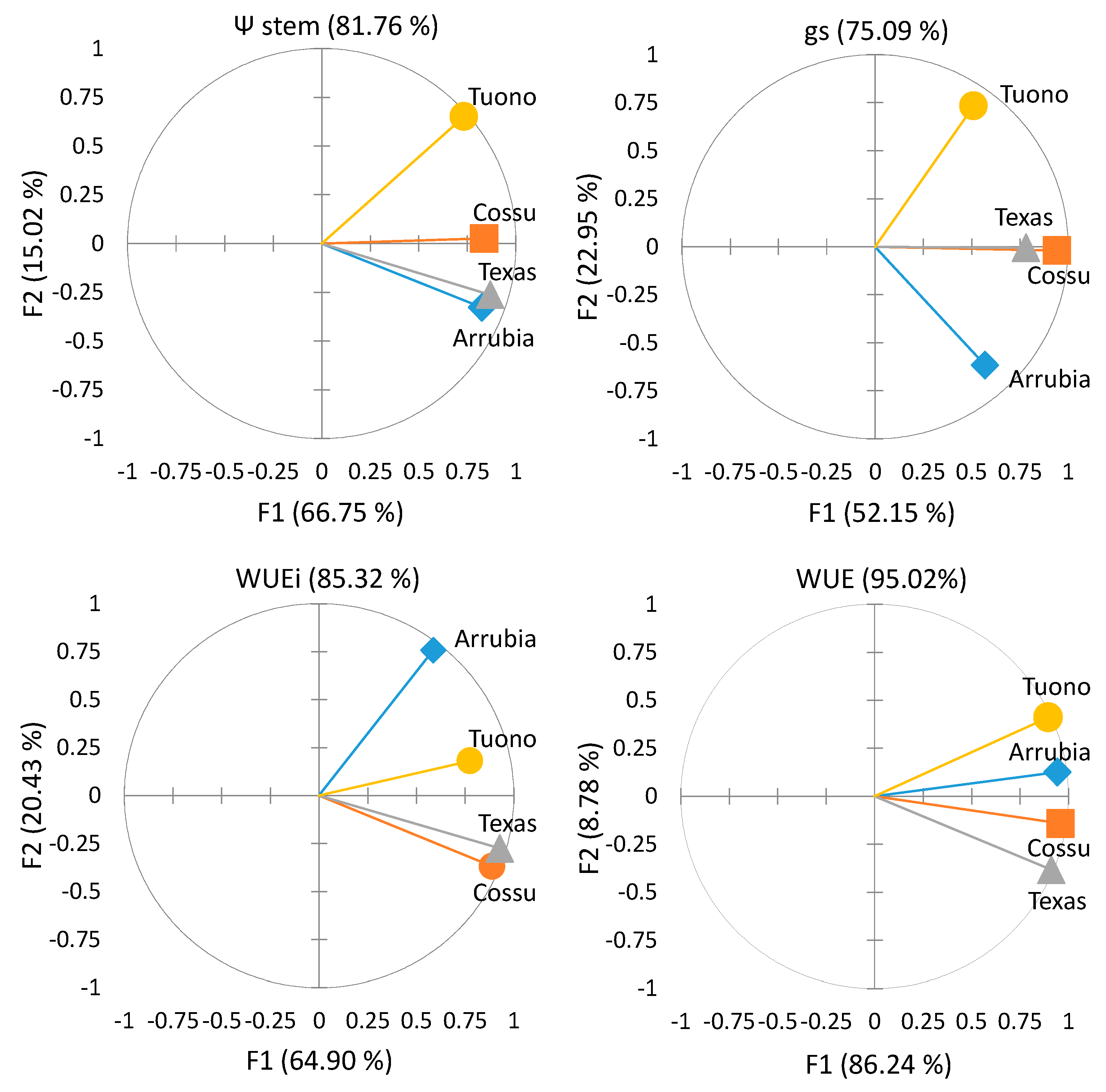 Almond Tree Adaptation to Water Stress: Differences in Physiological ...