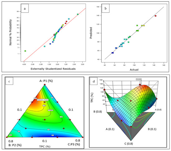 Optimization of a New Antioxidant Formulation Using a Simplex Lattice ...