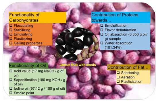Major Bioactive Compounds from Java Plum Seeds: An Investigation of Its ...