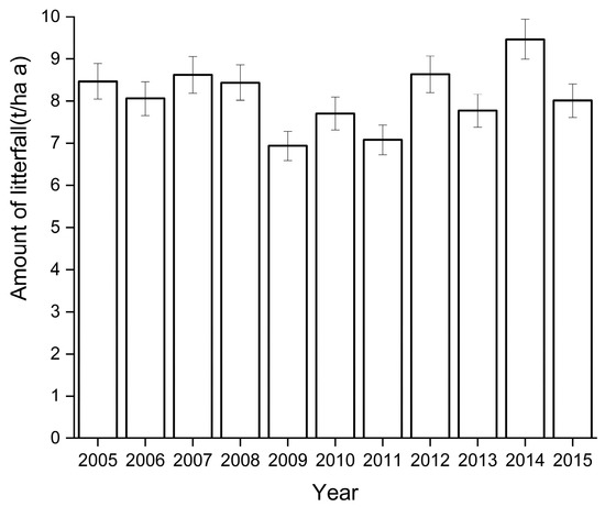 Temporal Changes in Litterfall and Nutrient Cycling from 2005–2015 in ...